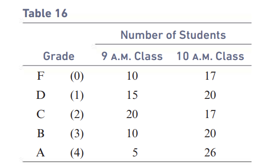 Solved Two classes take the same examination, and the grades | Chegg.com