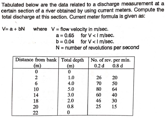 Solved Tabulated below are the data related to a discharge | Chegg.com