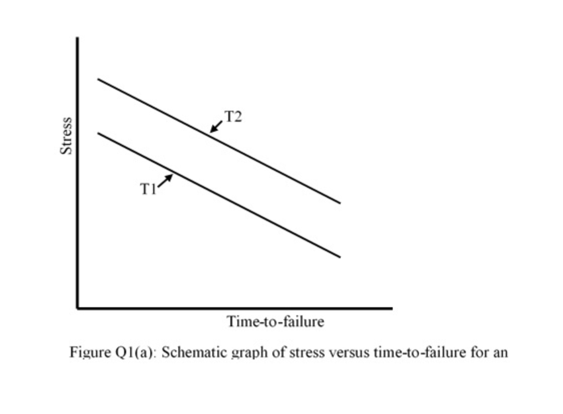Solved (b) Figure Q1(b) shows the graph of stress versus | Chegg.com
