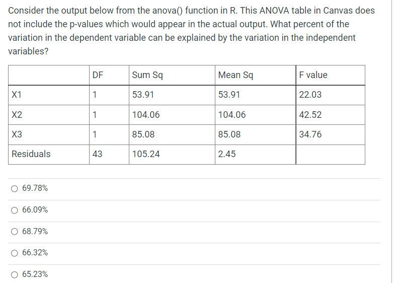 Solved Consider the output below from the anova() function | Chegg.com