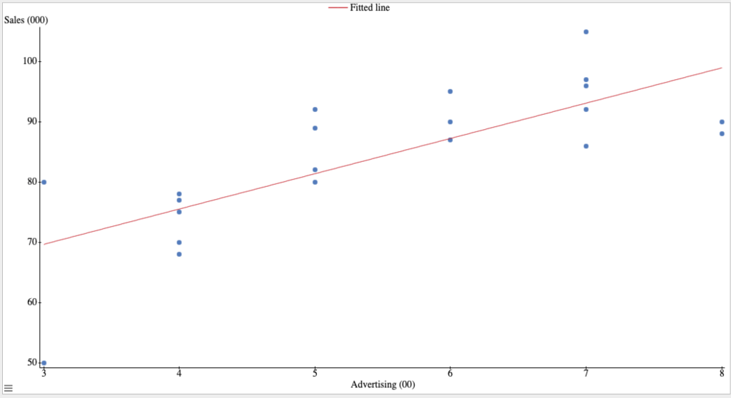 Solved Fitted line Sales (000) 100 90 8010 70 60 50+ 4 6 8 E | Chegg.com