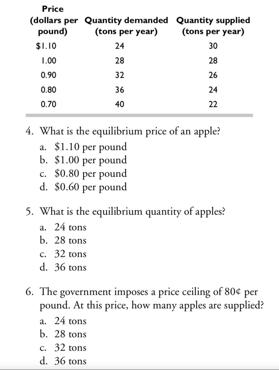 Solved Price (dollars per Quantity demanded Quantity | Chegg.com