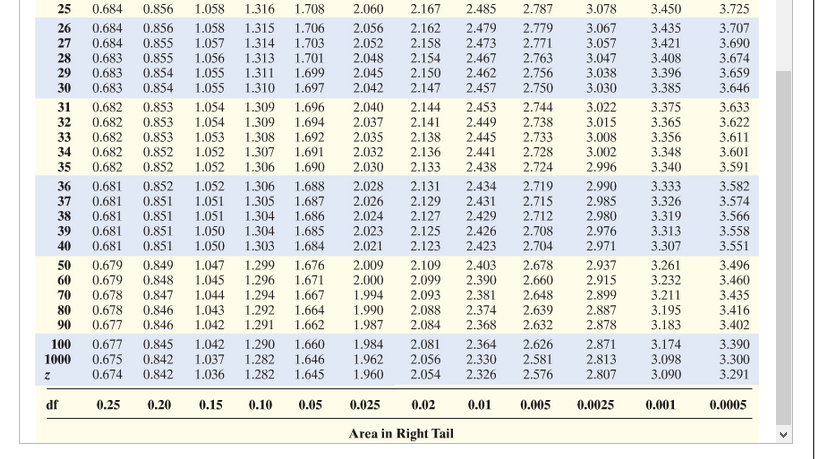 Solved Table of t-Distribution Areas X -Area in right tail | Chegg.com