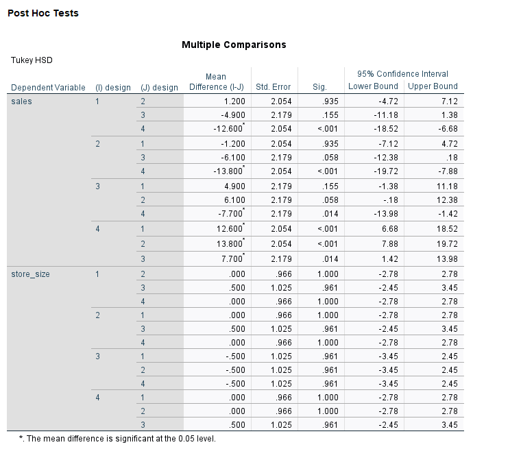 Solved Post Hoc Tests Multinle ComnarisonsHomogeneous | Chegg.com