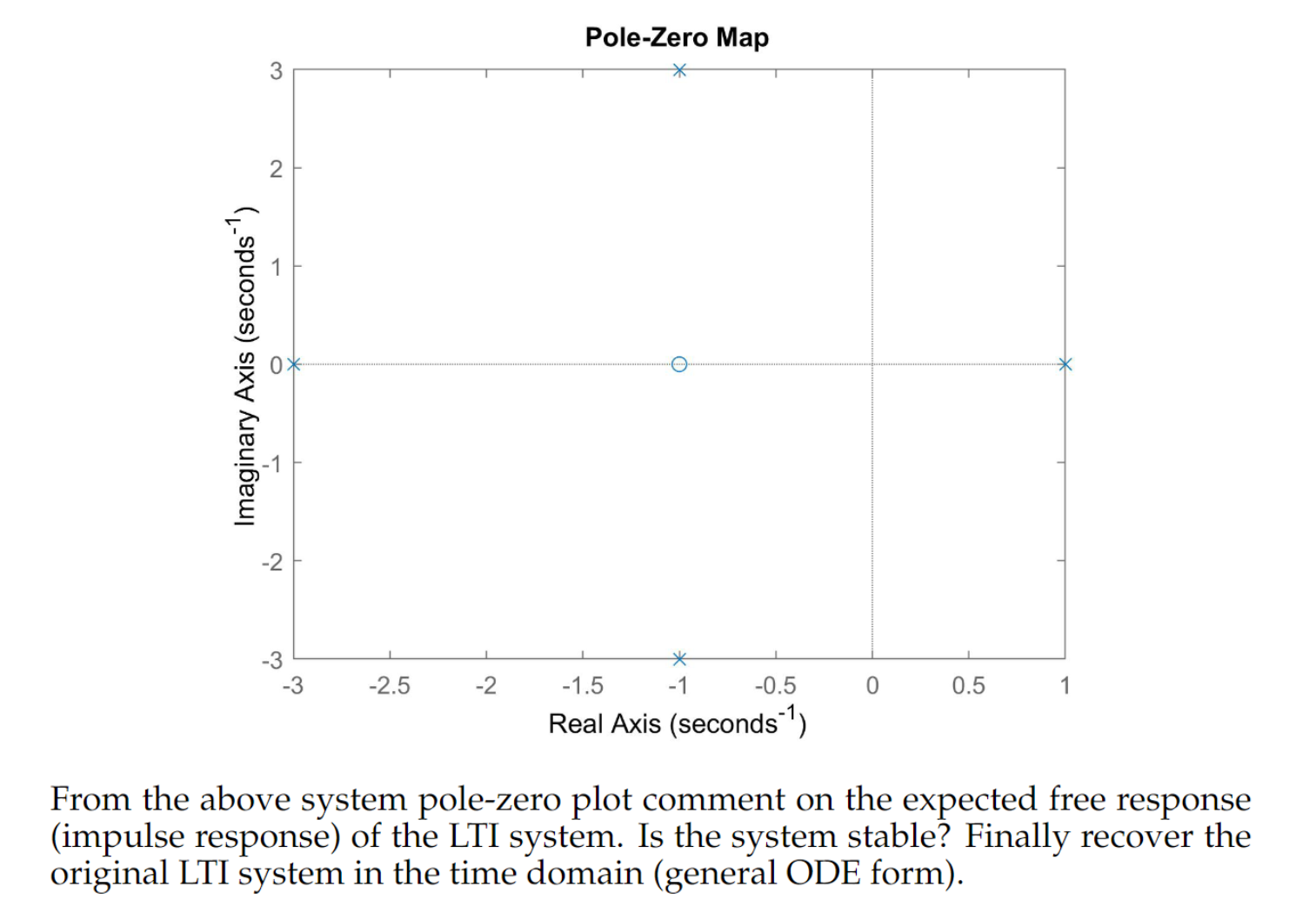 Solved From the above system pole-zero plot comment on the | Chegg.com