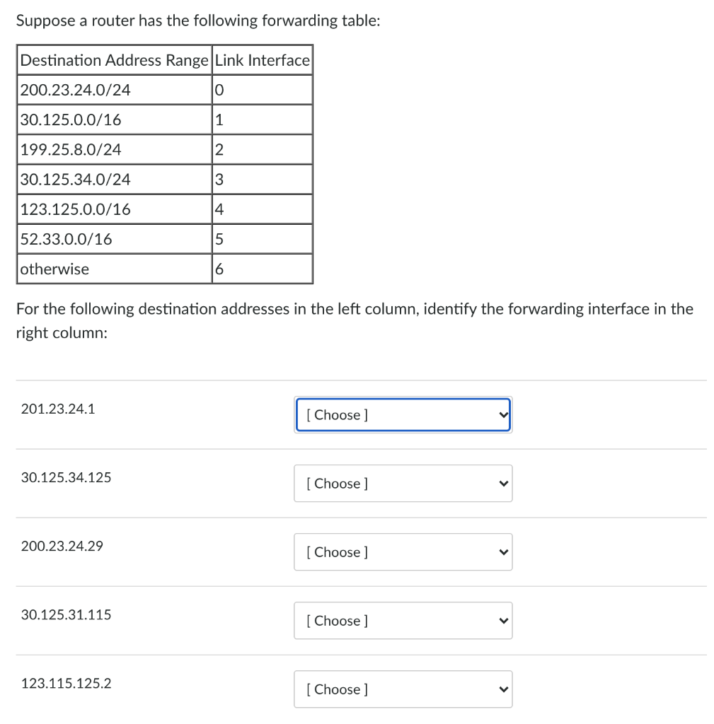 Solved Suppose A Router Has The Following Forwarding Table