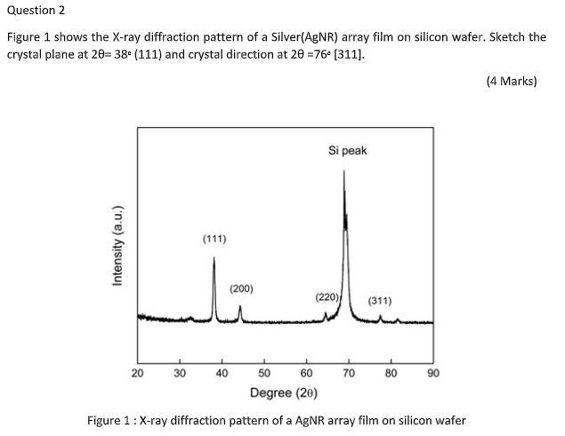 Question 2 Figure 1 shows the X-ray diffraction | Chegg.com