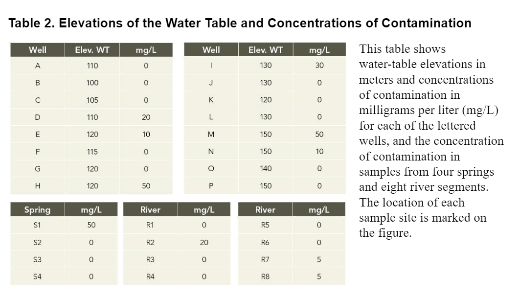 Solved Table 2. Elevations of the Water Table and | Chegg.com