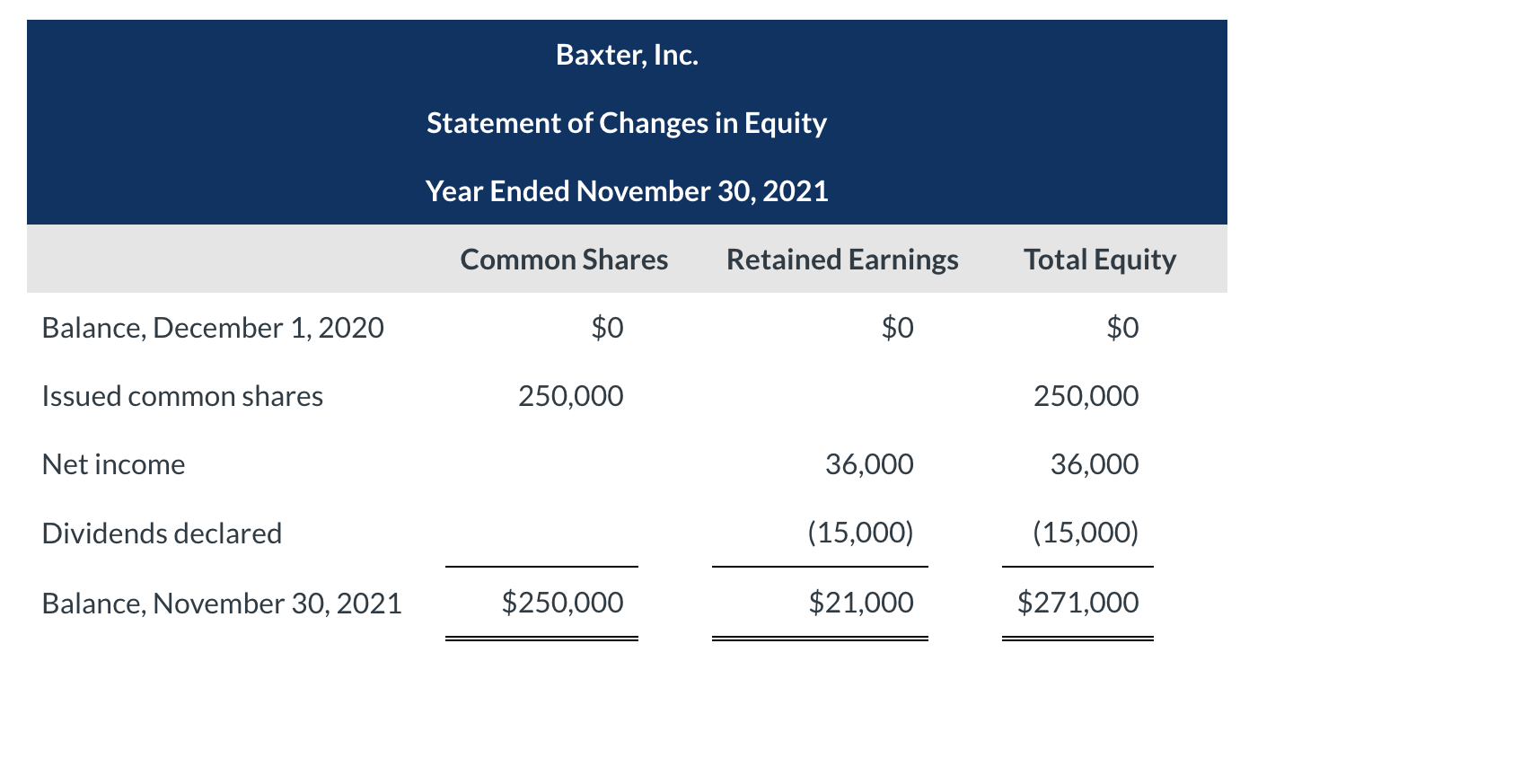 Solved Completed financial statements for Baxter, Inc. | Chegg.com