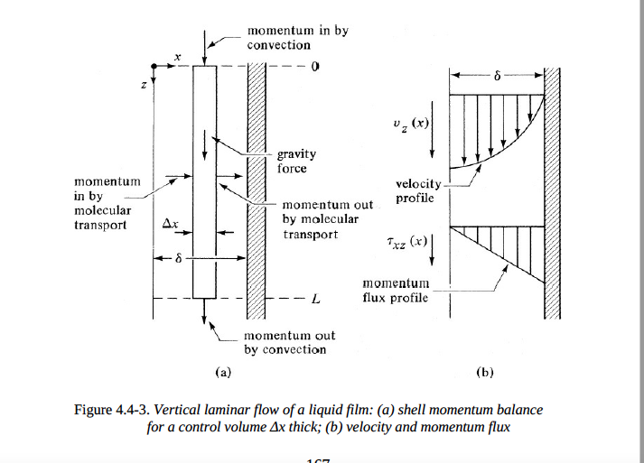 Solved momentum in by convection 0 gravity force momentum in | Chegg.com