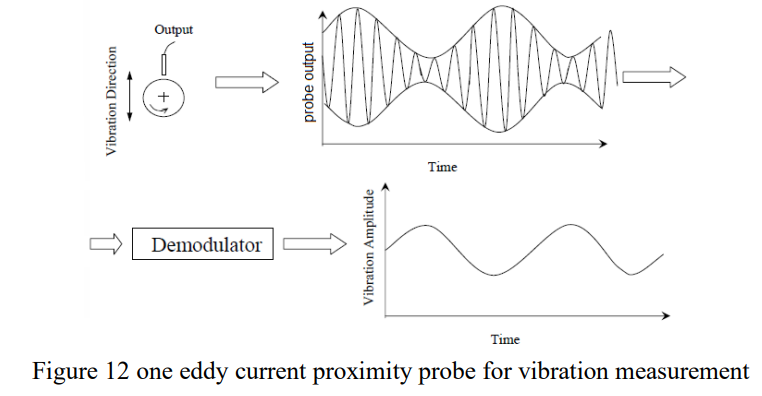 Solved 10. eddy current proximity probes can be used to | Chegg.com