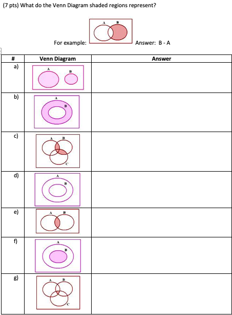 Solved (7 pts) What do the Venn Diagram shaded regions | Chegg.com