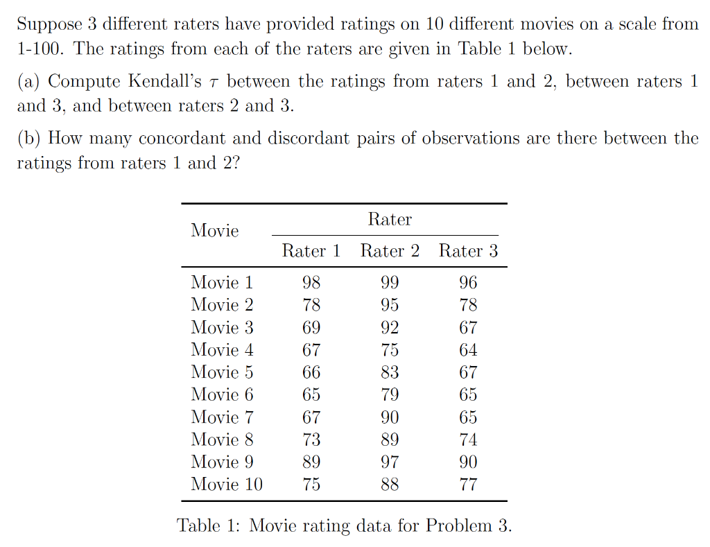 Suppose 3 different raters have provided ratings on | Chegg.com
