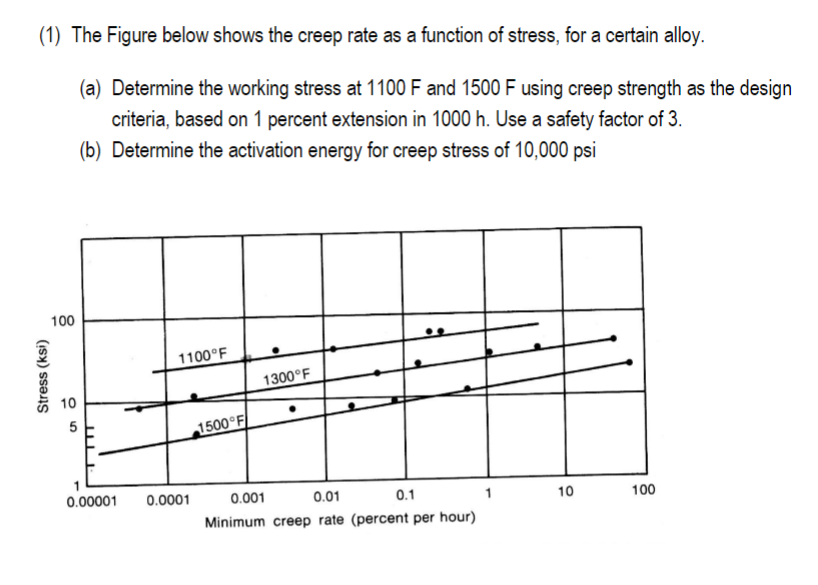 [Solved]: (1) The Figure below shows the creep rate as a f