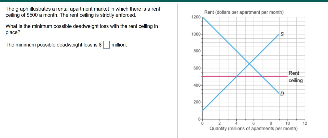 Solved The graph illustrates a rental apartment market in | Chegg.com