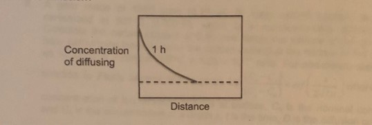 Solved In the diagram below, concentration profile for | Chegg.com