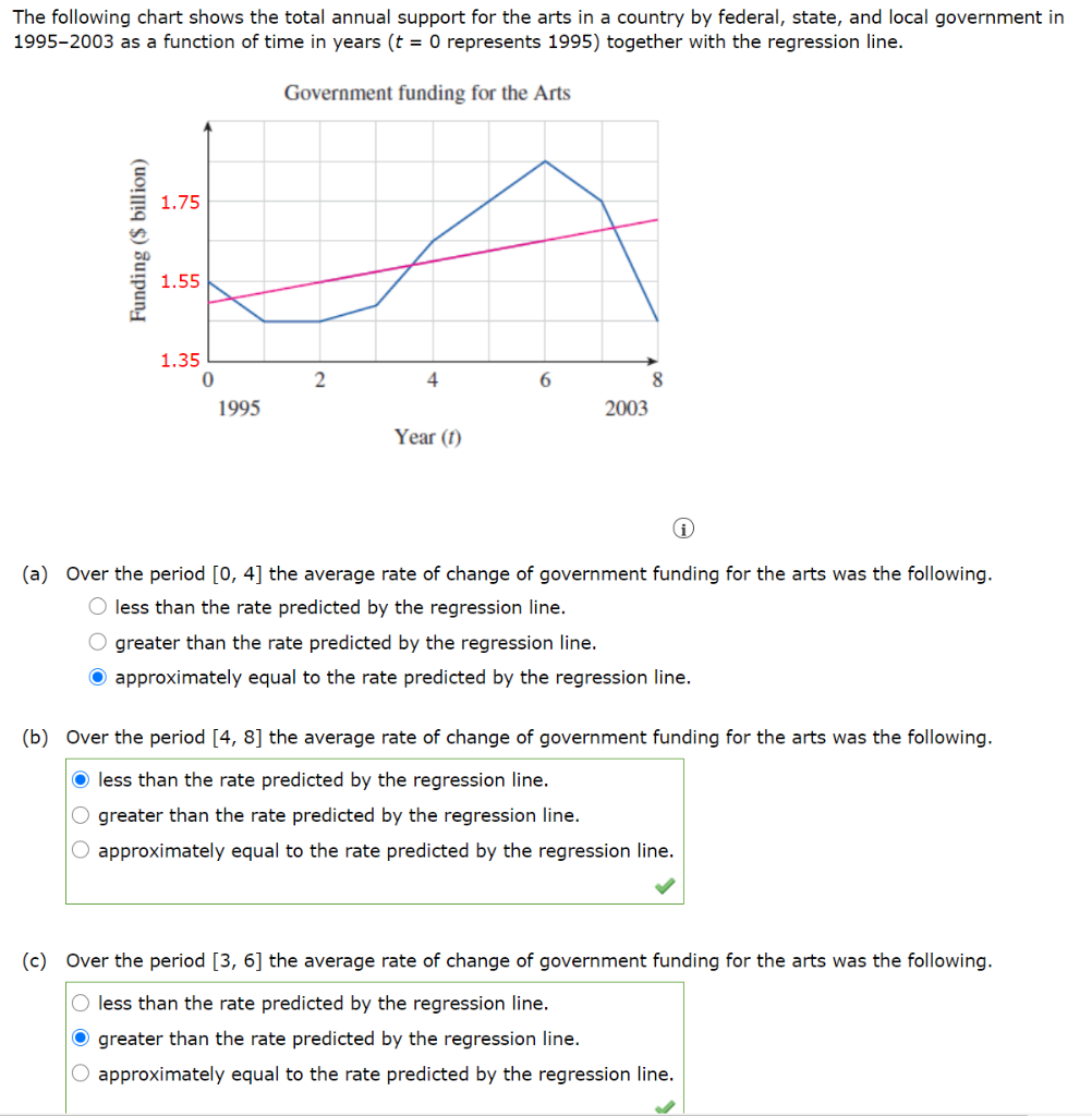 Solved The following chart shows the total annual support | Chegg.com