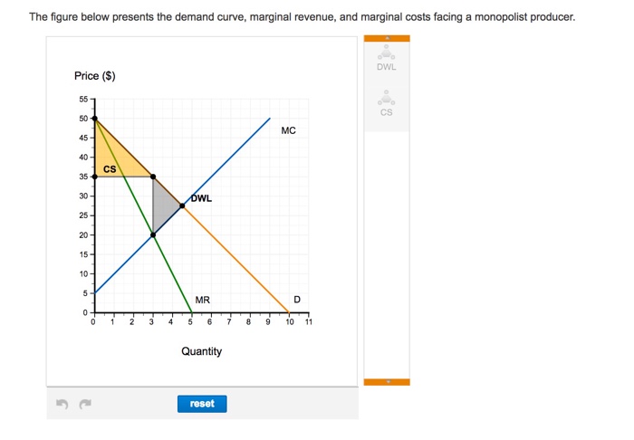 Solved The figure below presents the demand curve, marginal | Chegg.com