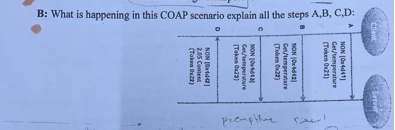Solved B: What is happening in this COAP scenario explain | Chegg.com