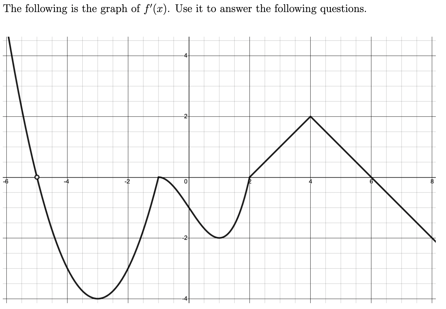 Solved The following is the graph of f'(x). Use it to answer | Chegg.com