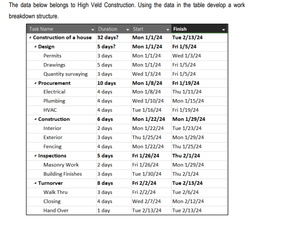 Solved The data below belongs to High Veld Construction. | Chegg.com