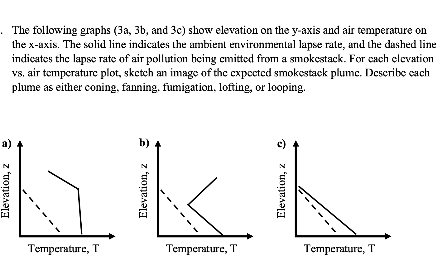 Solved The following graphs (3a, 3b, and 3c) show elevation | Chegg.com