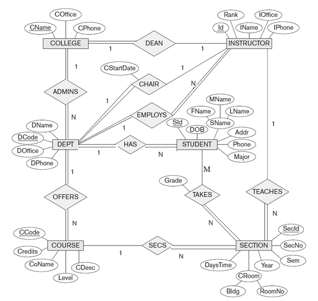 Solved Map the following UNIVERSITY database ER schema into | Chegg.com