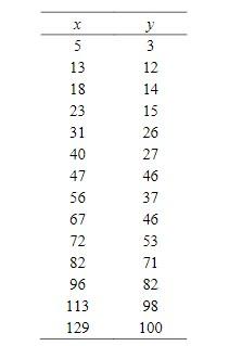 Solved \begin{tabular}{cc} \hlinex & y \\ \hline 5 & 3 \\ 13 | Chegg.com