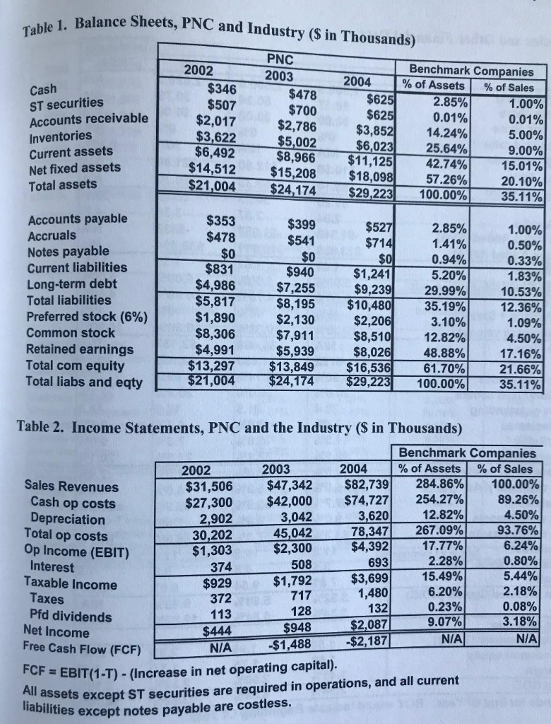 Solved Table 1. Balance Sheets, PNC and Industry ($ in | Chegg.com