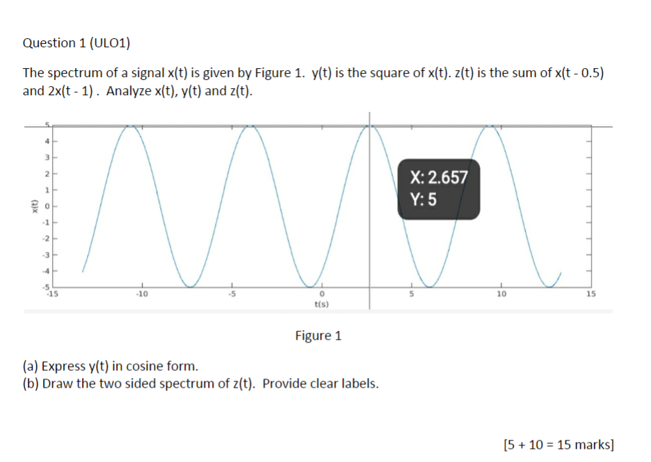 Solved The spectrum of a signal x(t) is given by Figure | Chegg.com