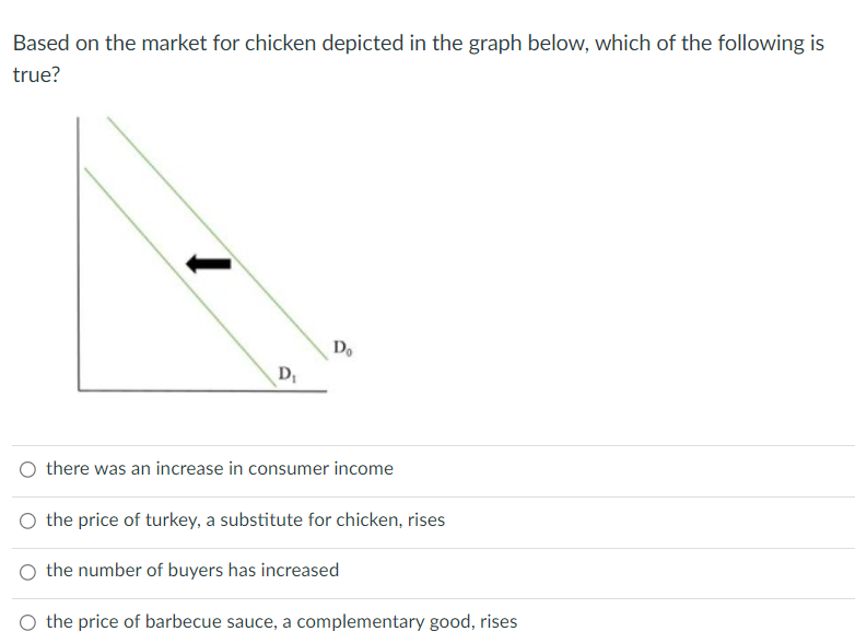 Solved Based on the market for chicken depicted in the graph | Chegg.com