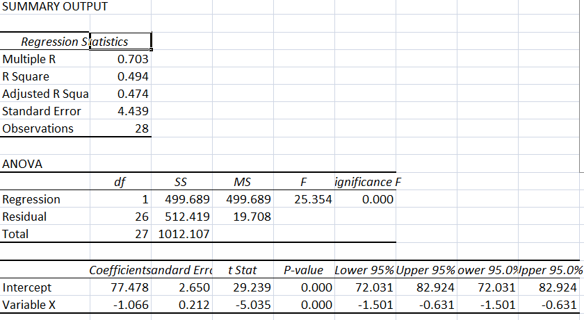 Solved Here is regression output. What is the Pearson's | Chegg.com