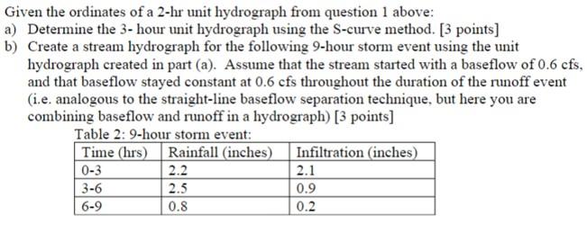 Solved Given the ordinates of a 2-hr unit hydrograph from | Chegg.com