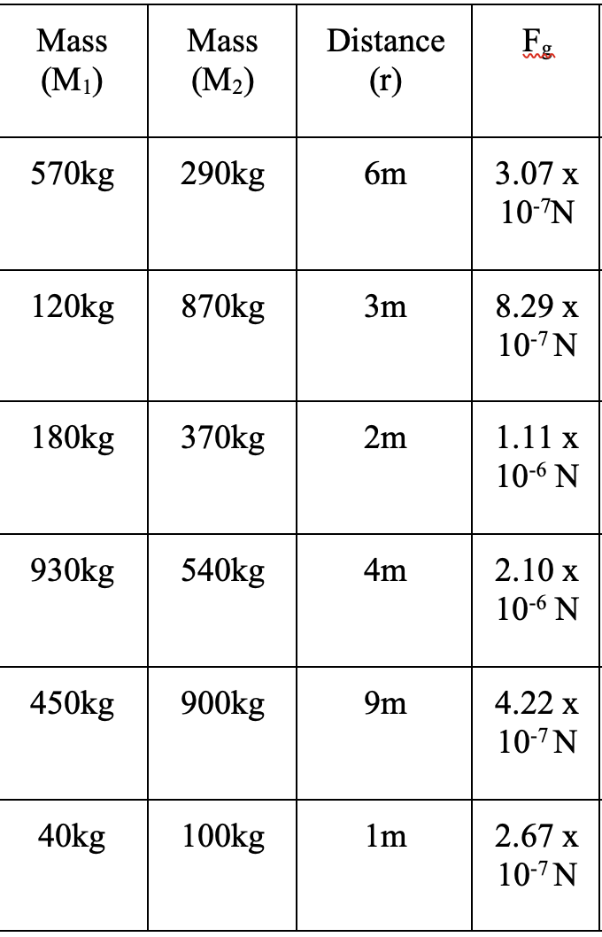 Solved Draw a force - m1m2/r2 graph and calculate the | Chegg.com