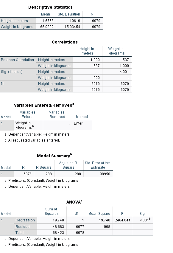 Solved I need the following Analysis results written in APA | Chegg.com