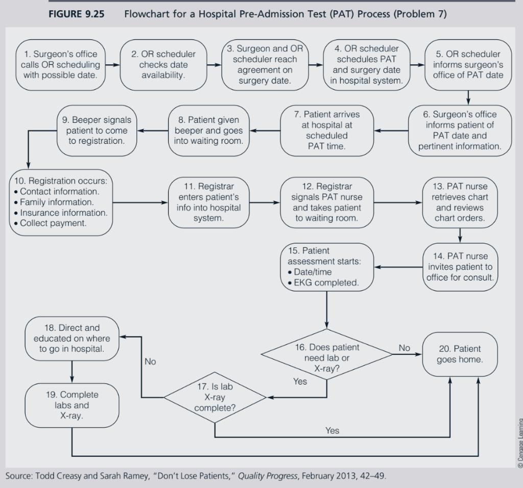 Solved 7. A flowchart for a hospital pre-admission testing | Chegg.com