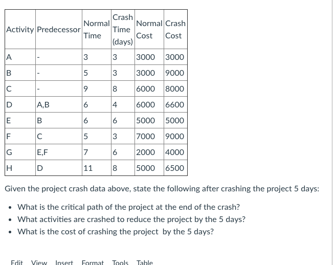 Solved Crash Normal Normal Crash Activity Predecessor Time | Chegg.com Solved Crash Normal Normal Crash Activity Predecessor Time | Chegg.com