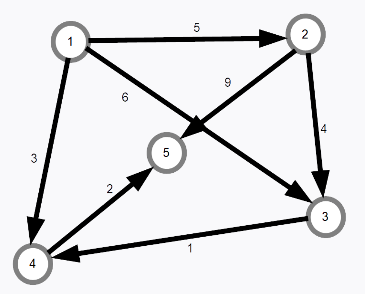 Solved The network below gives the permissible routes and | Chegg.com
