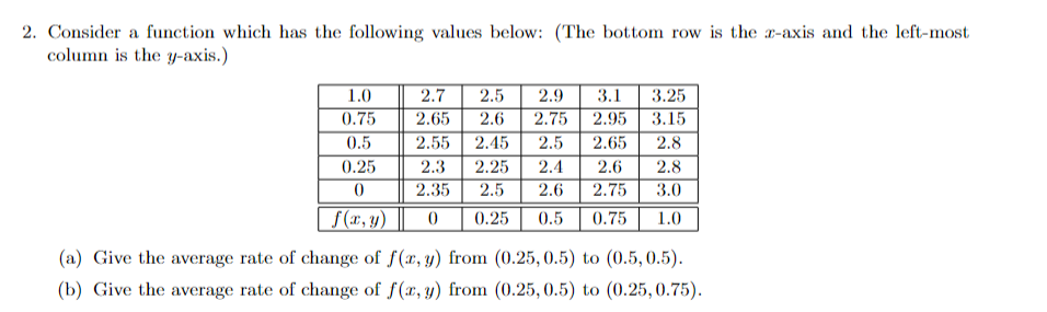 Solved 2. Consider a function which has the following values | Chegg.com