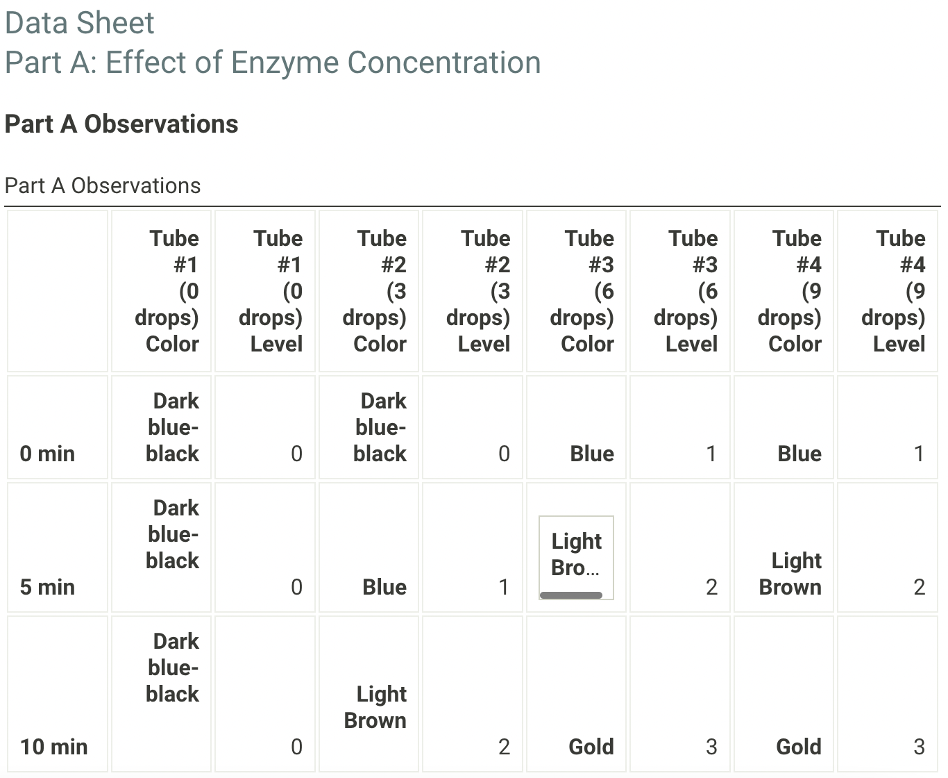 Data Sheet Part A: Effect of Enzyme Concentration | Chegg.com