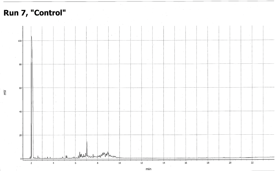 Solved The aim is to ascertain if accelerants were used to | Chegg.com