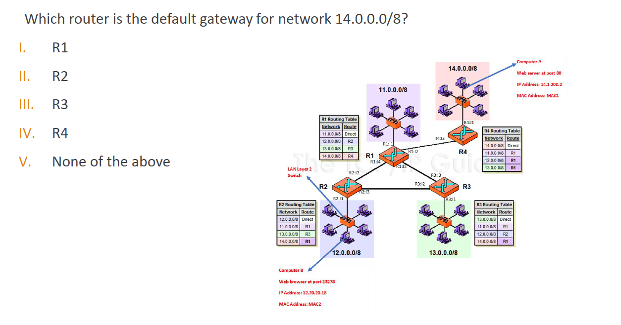 Solved Which router is the default gateway for network | Chegg.com