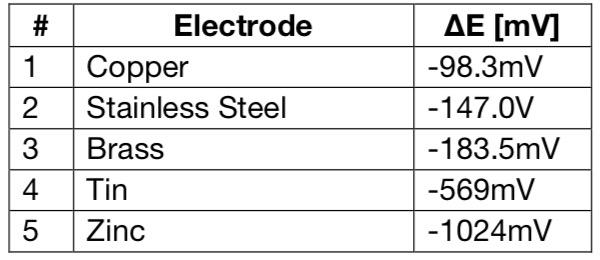 Solved The table below provides the half-cell reactions of | Chegg.com
