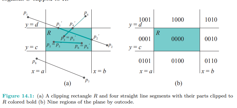 Solved Q5 Explain Cohen Sutherland Algorithm Show Example 
