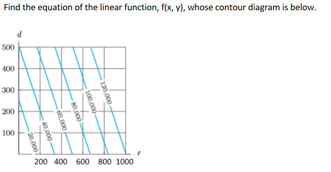 Solved Find the equation of the linear function, f(x, y), | Chegg.com