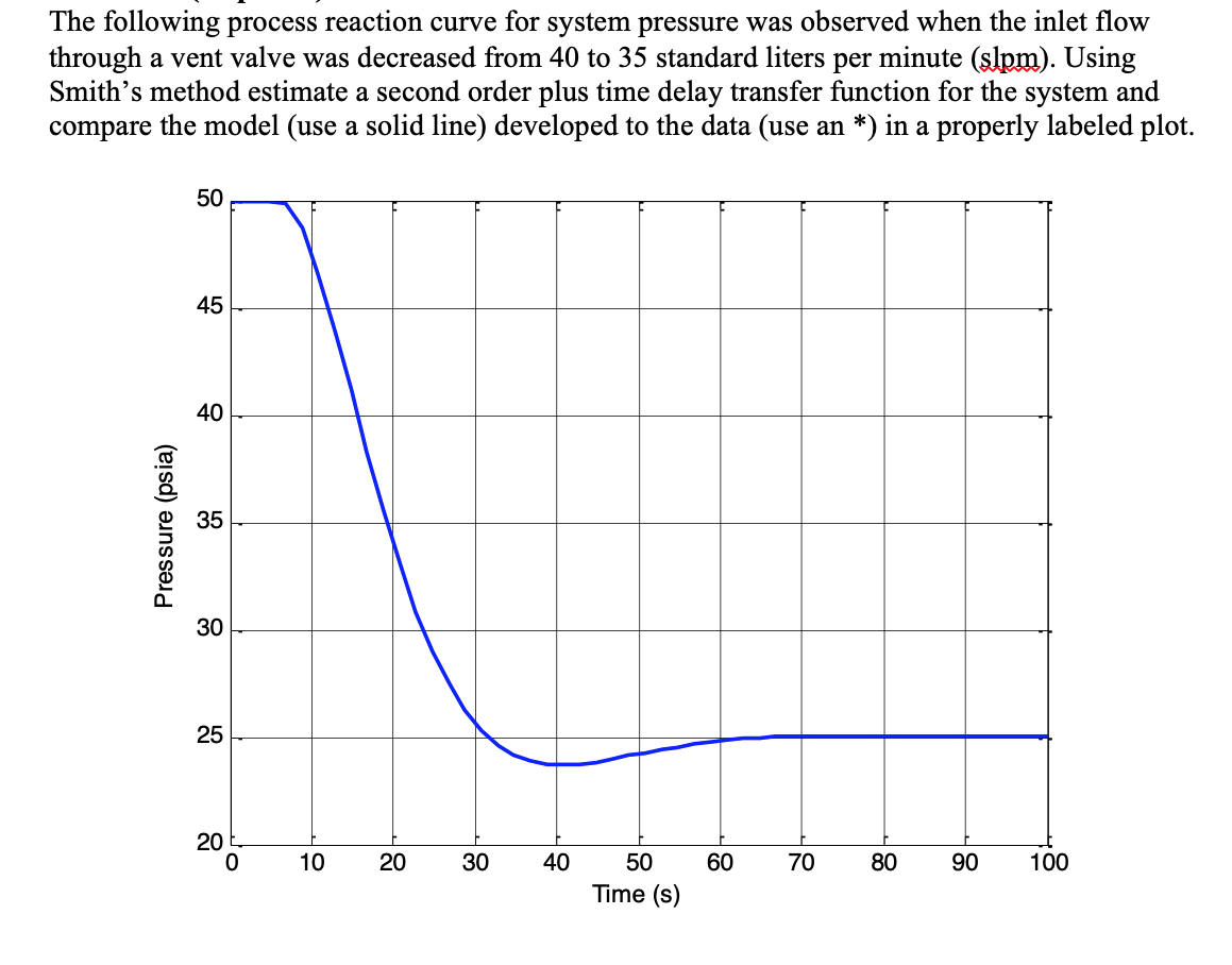 Solved The following process reaction curve for system | Chegg.com