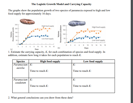 Solved The Logistic Growth Model and Carrying Capacity The | Chegg.com