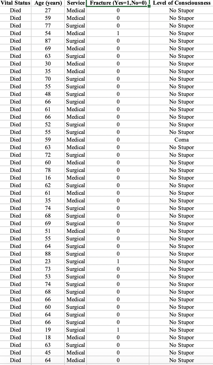 Solved 1. Build a logistic regression model with "Vital | Chegg.com