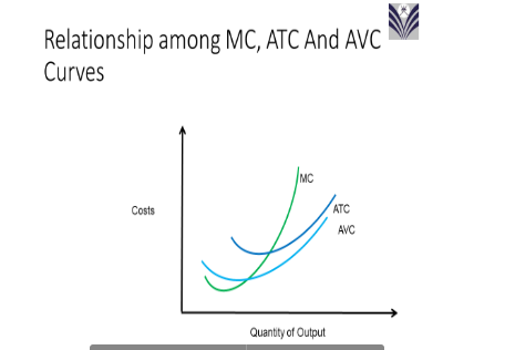 Solved Relationship among MC, ATC And AVC Curves Costs | Chegg.com