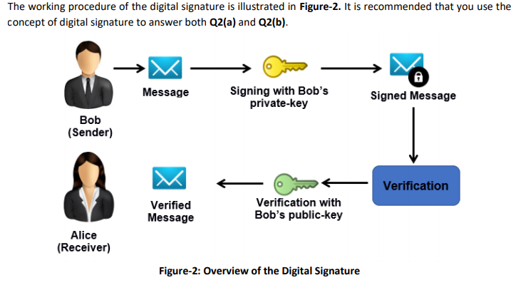 Solved The working procedure of the digital signature is | Chegg.com